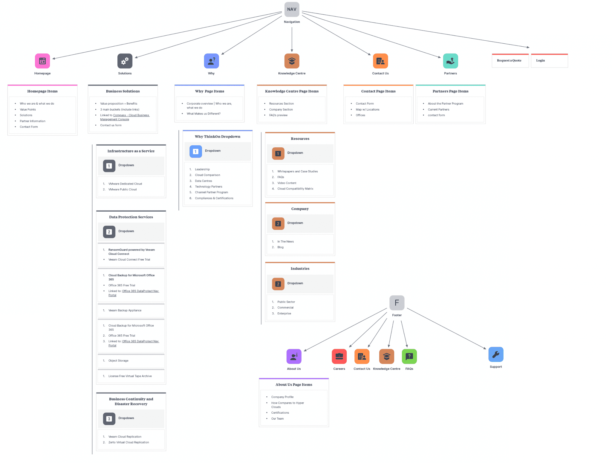 An Introduction To Sitemaps For Your Next Web Design Project Toronto 